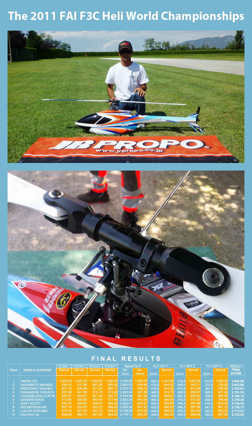 The 2011 FAI F3C Heli World Championships - Scorpion Power System